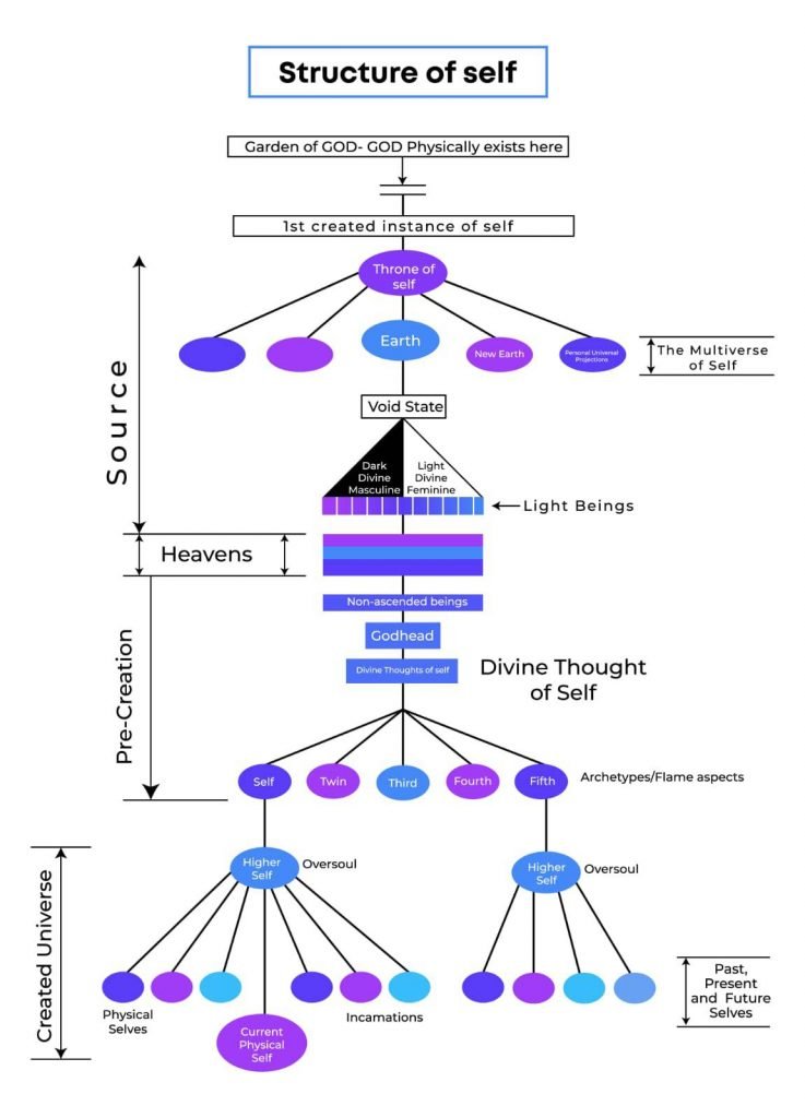 A structure of self - Self-Transcendence